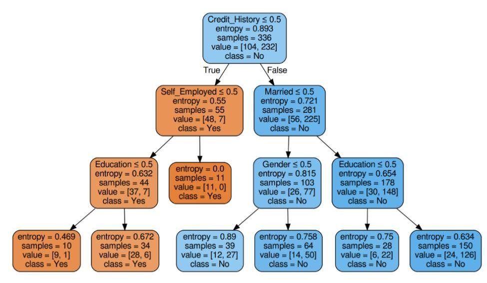 Decision Tree In Machine Learning Explained With Examples Upgrad Blog