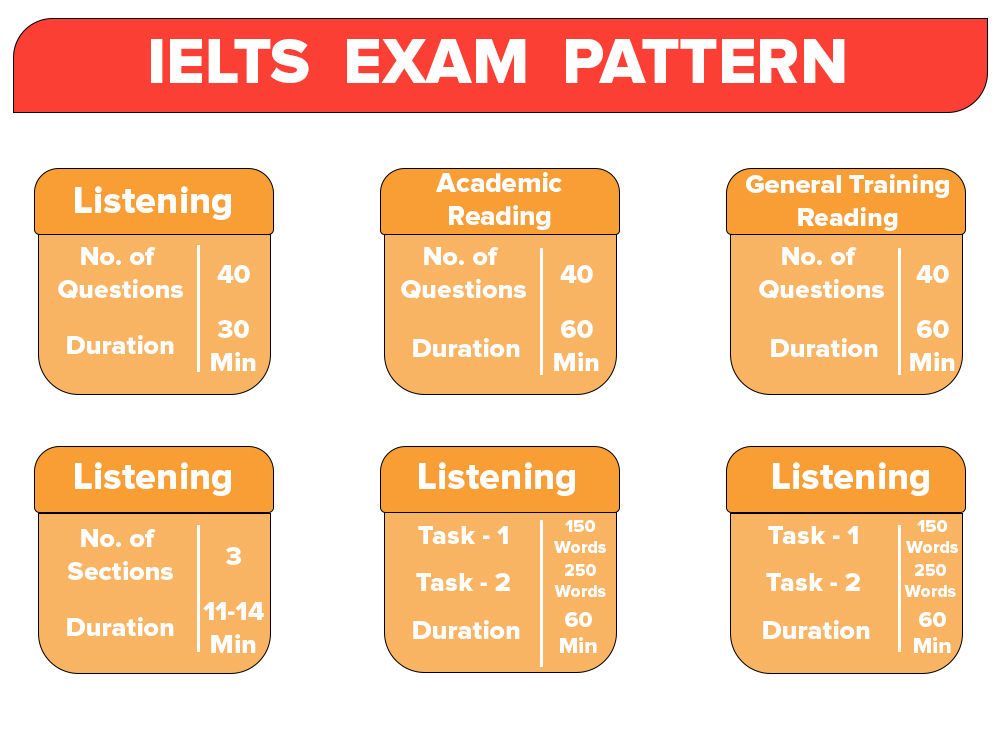 Armonios njunghia Cu Fa a n Sus Examen Ielts 2022 Voltaj Idiom Motiv