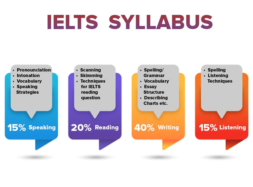 Ielts Exam Syllabus: Exam Format, And More – GIAU