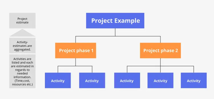 Bottom-up Estimating: Definition, Pros and Cons