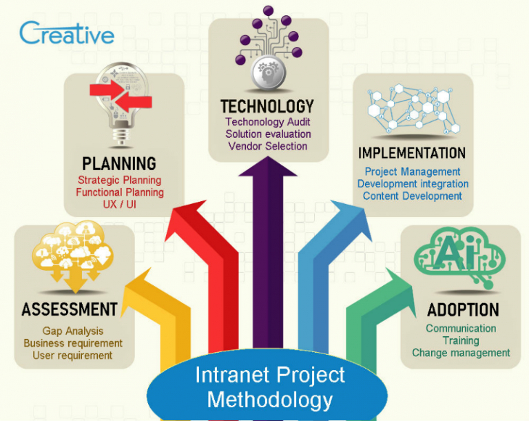 Intranet Strategy Consultant - Intranet Redesign & Development