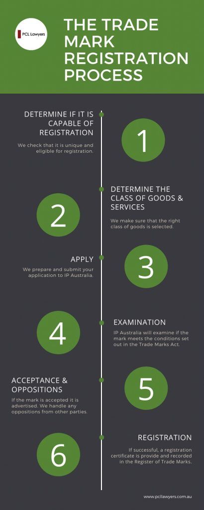 Trade Mark Registration in Australia | PCL Lawyers