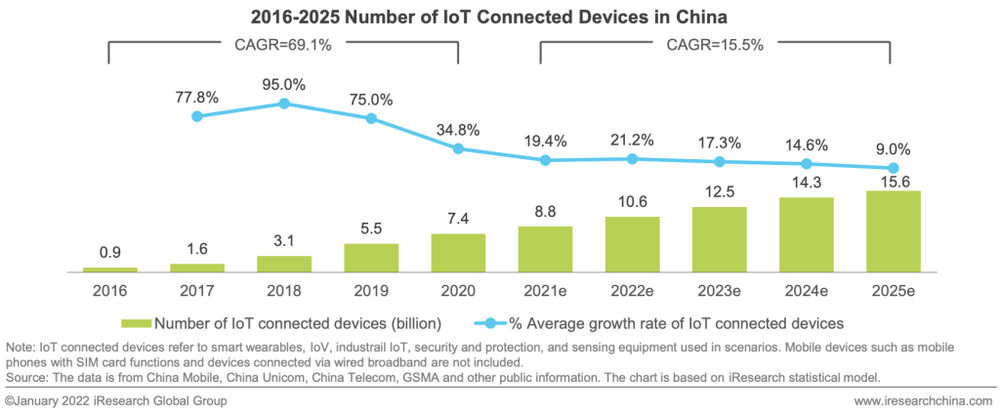 China: A Rising Leader in the Internet of Things | Venturous