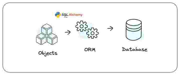 Simplify Database Migrations Using Python With Alembic In Plain English