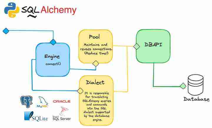 Simplify Database Migrations Using Python With Alembic In Plain English