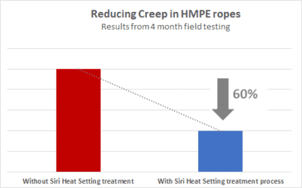 5 key reasons to switch to High-Performance (HMPE) mooring ropes today
