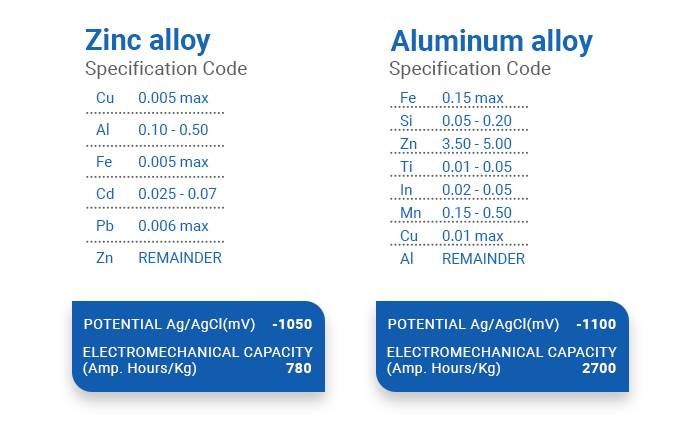 Cathodic Protection Systems with Anodes | Katradis S.A.