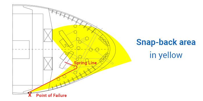 RSB Ropes How To Make Snap Back Zones Safer Katradis S A 