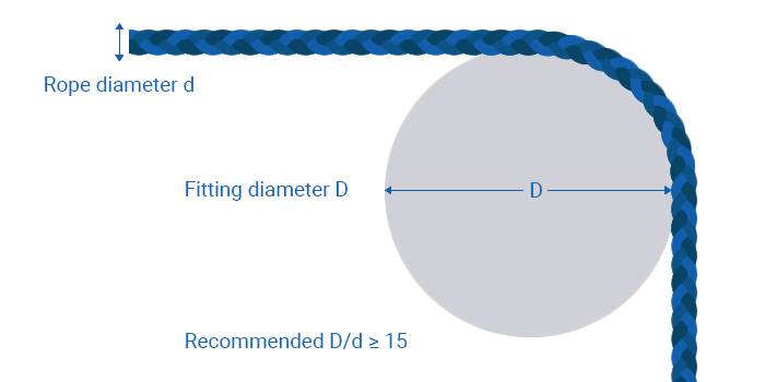 Mooring rope replacement criteria | Katradis