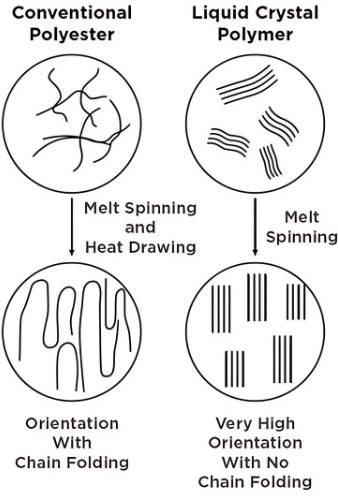 LCP-Siri® Ropes with VECTRAN™ - Katradis Marine Ropes