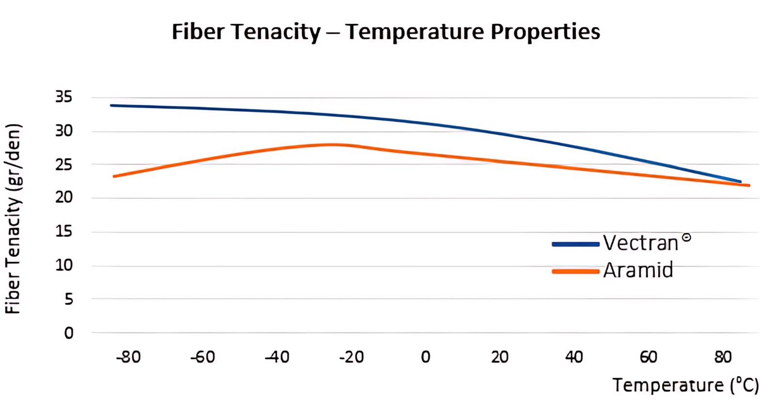 LCP-Siri® Ropes with VECTRAN™ - Katradis Marine Ropes