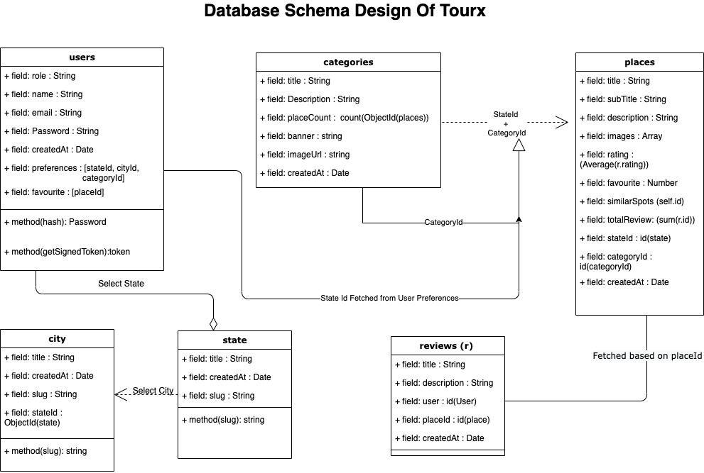 GitHub - pesto-students/tourx-epsilon: Project Demo Link : http://projectx-frontend.s3-website ...
