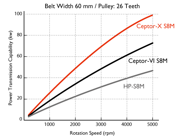 Ceptor®-X STS Toothed Belt for highest loads - Bando Europe GmbH
