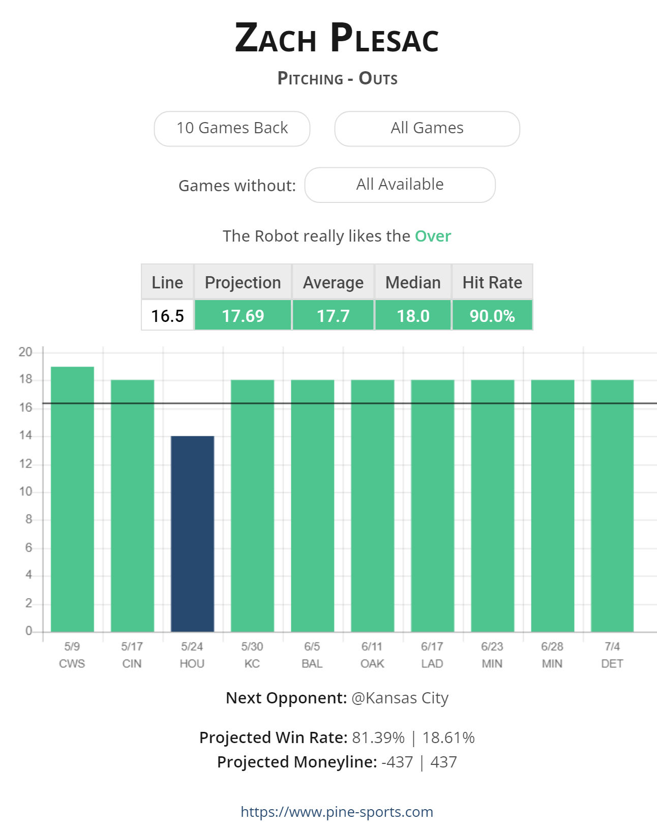 1U Zach Plesac over 16.5 outs -130. Odds available at BetMGM at time of ...