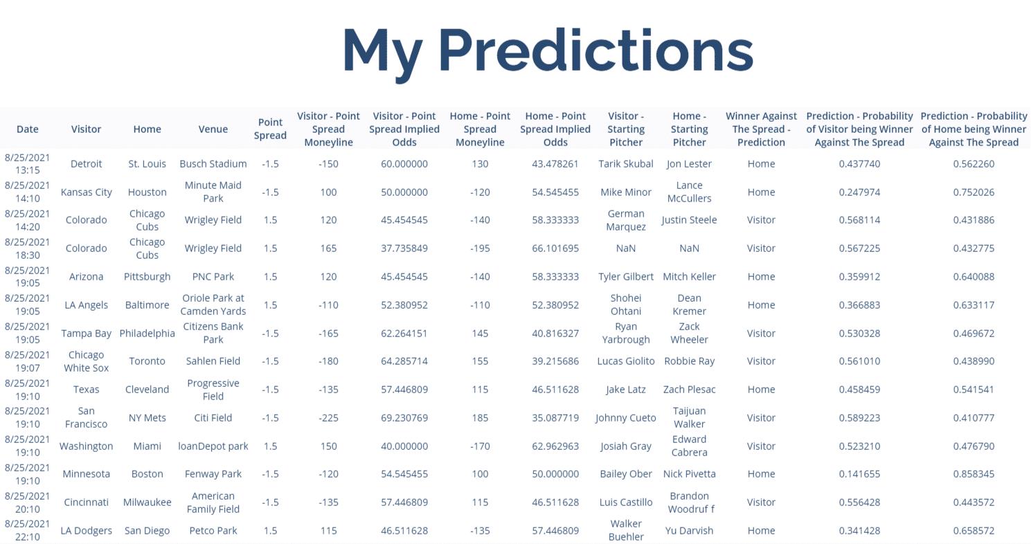 Spread Predictions - (Yesterday: 7-7, Overall: 34-40)