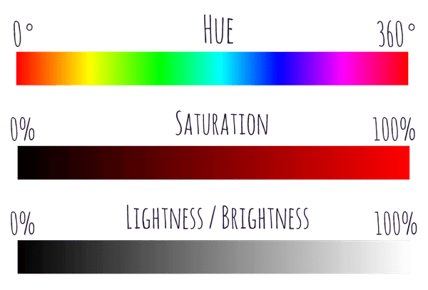 A Guide to HSL Color Model · CMYK Pantone