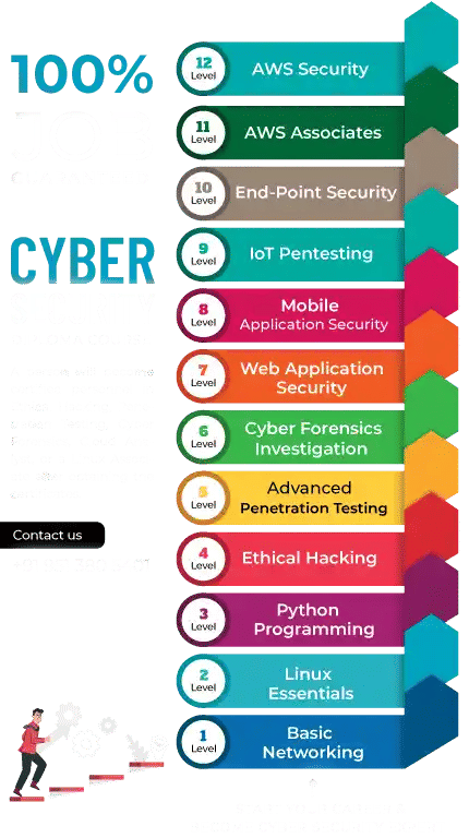 Join 1 Year Diploma Course in Cyber Security Training in Delhi