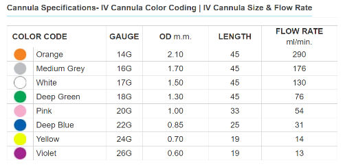 What are the different Types of Cannula and its Applications | Medikabazaar