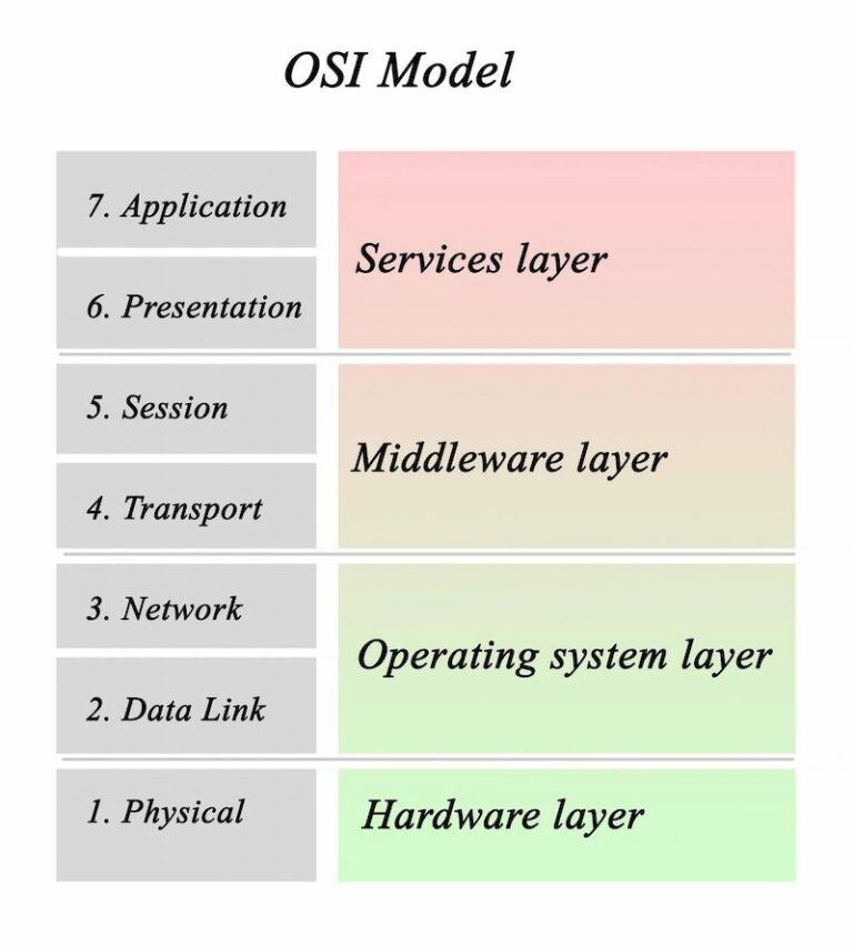 Apa itu Model OSI? Penjelasan 7 Lapisan OSI » ZonaPintar