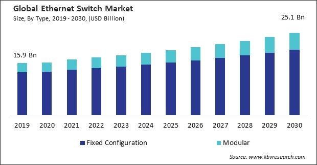 Ethernet Switch Market Size, Share & Forecast | 2030