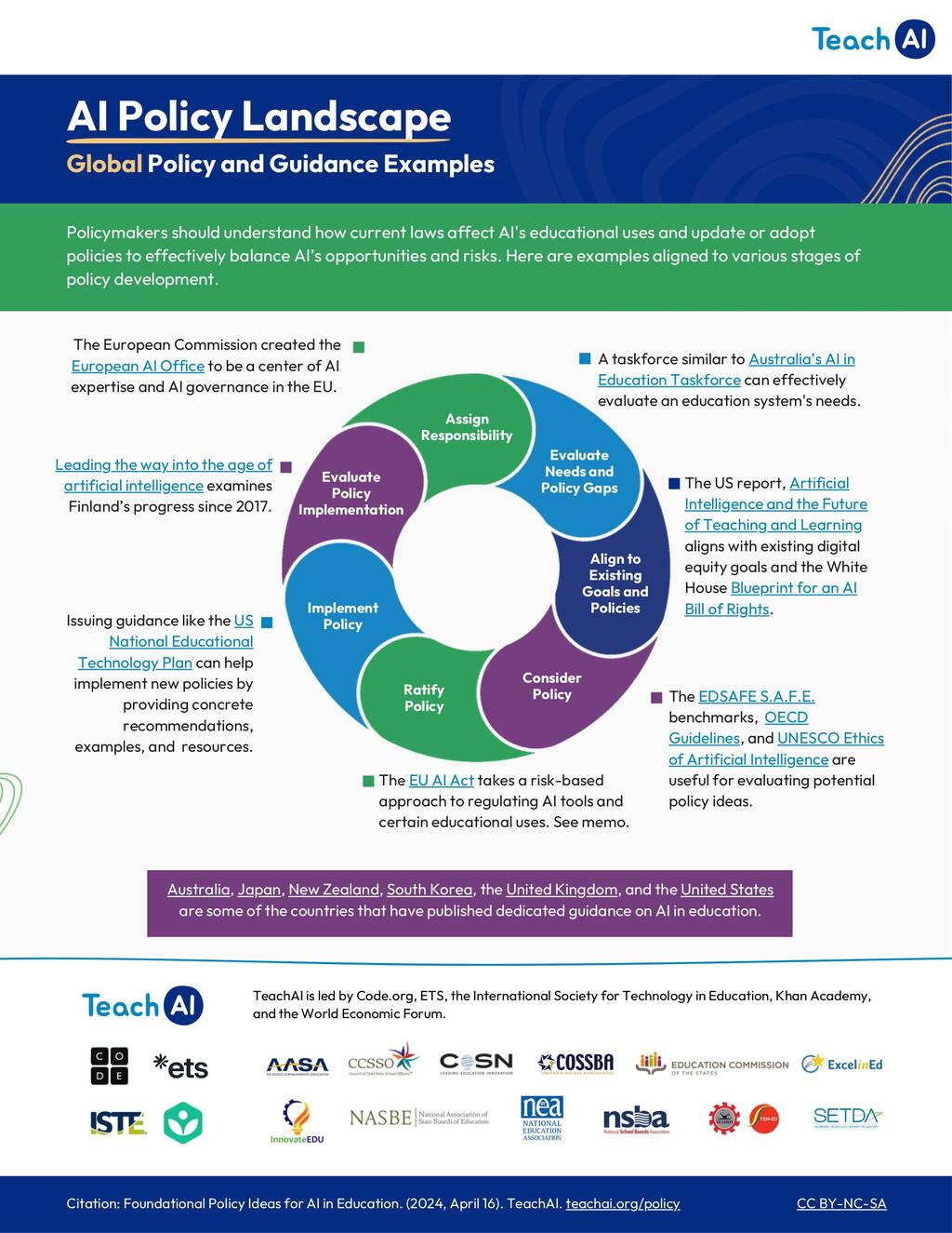 AI Policy Landscape Global