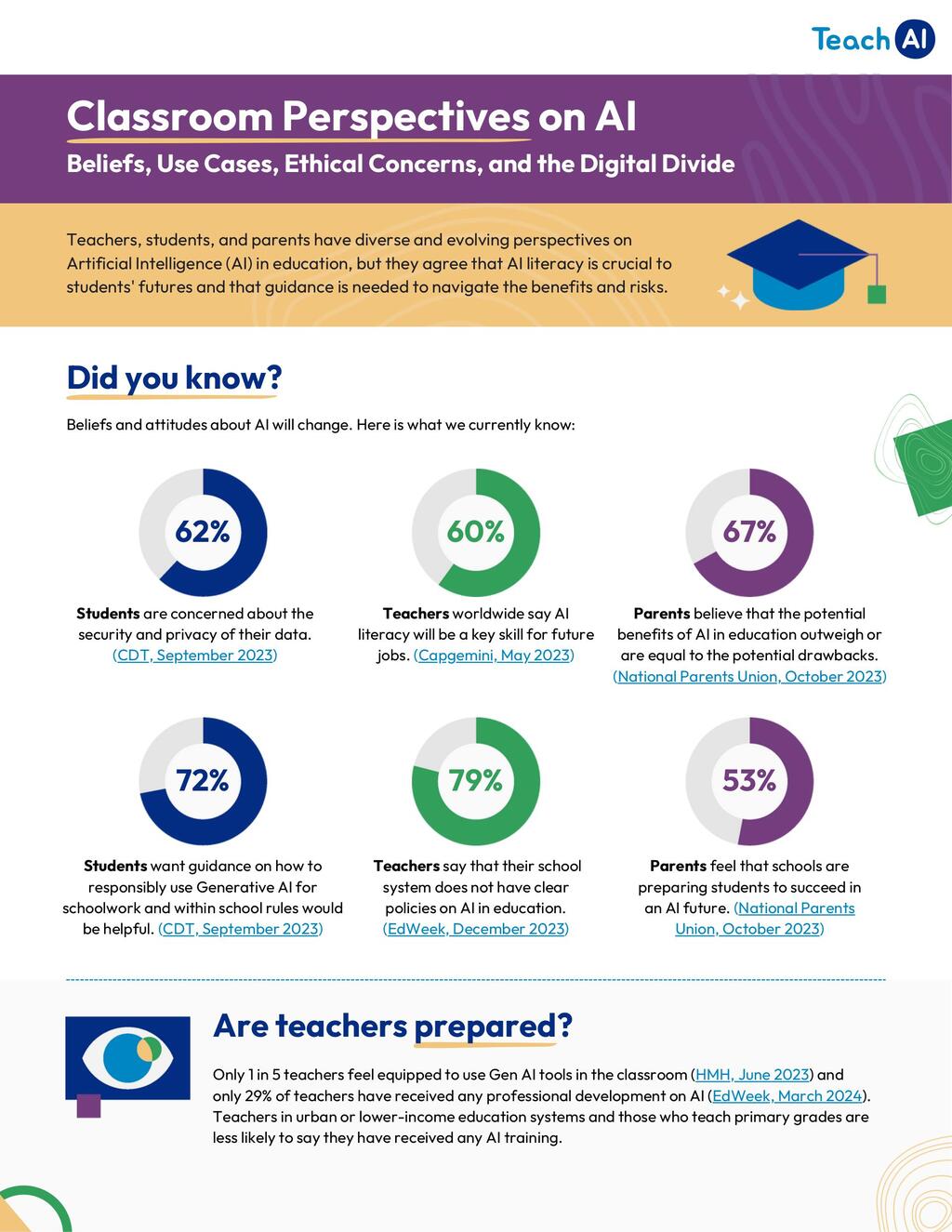 Classroom Perspectives on AI