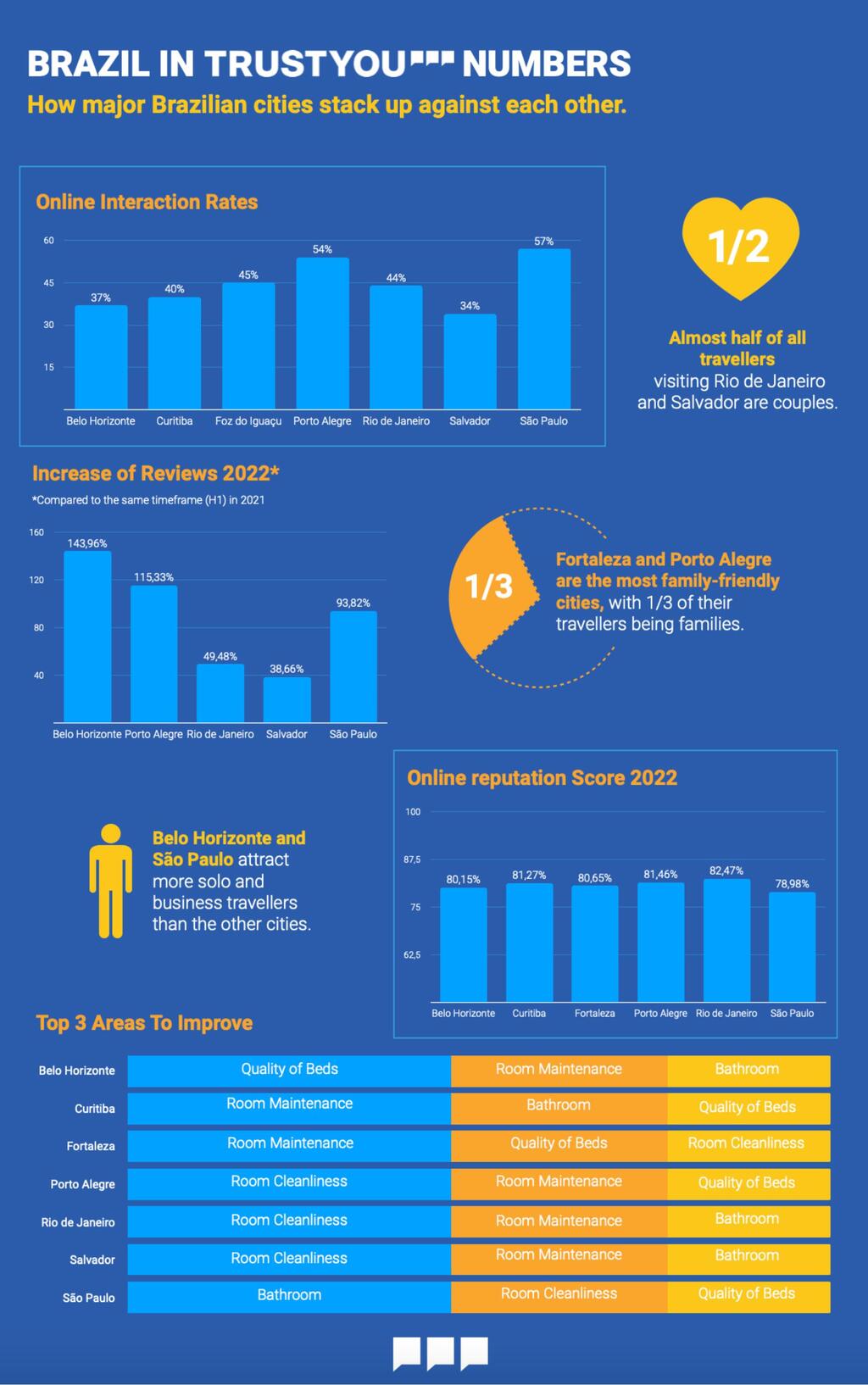 [Infographic] Brazil in TrustYou Numbers