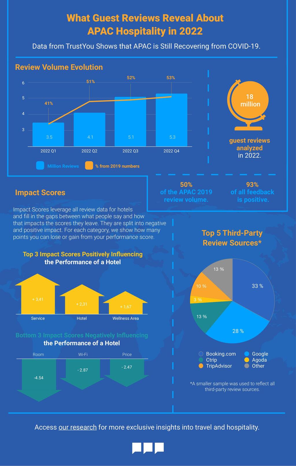 [Infographic] What Guest Reviews Reveal About APAC Hospitality in 2022