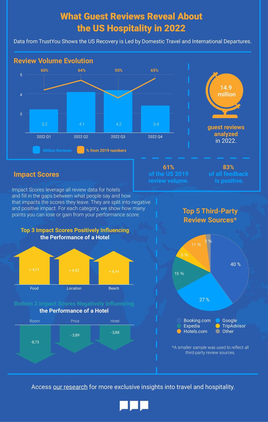 [Infographic] What Guest Reviews Reveal about the US Hospitality in 2022