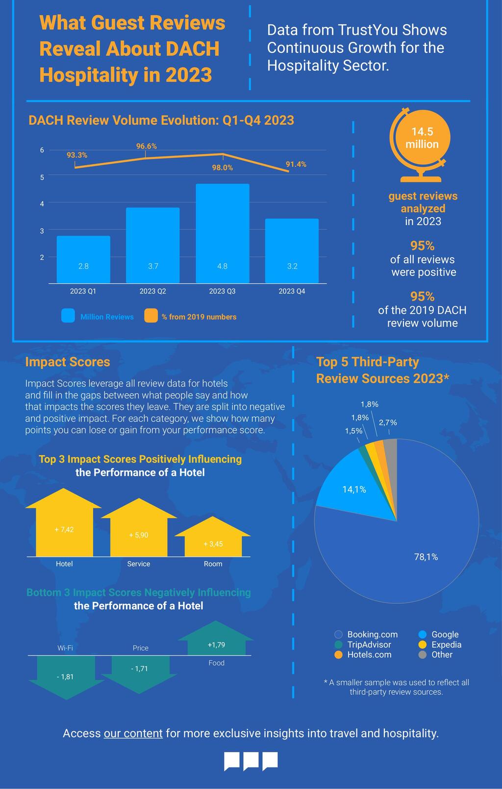 [Infographic] What Guest Reviews Reveal About DACH Hospitality